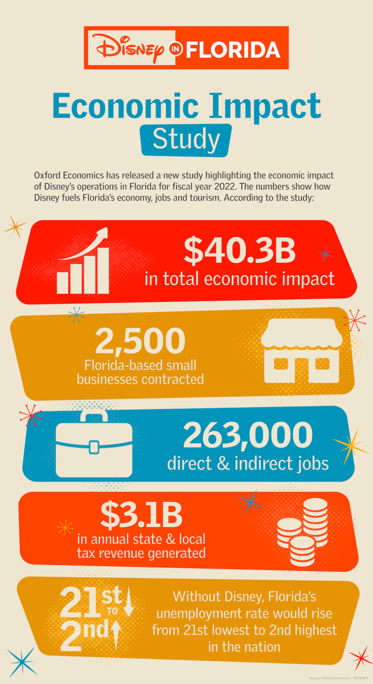 New Study Reveals Disney Generates $40 Billion & 250,000 Jobs in ...