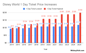 Disney World Just Increased Some Ticket Prices For 2026 Visits