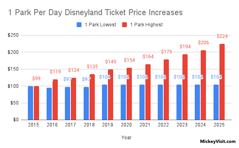 Disneyland Has Released All Lowest-Priced Ticket Dates For Cheapest ...